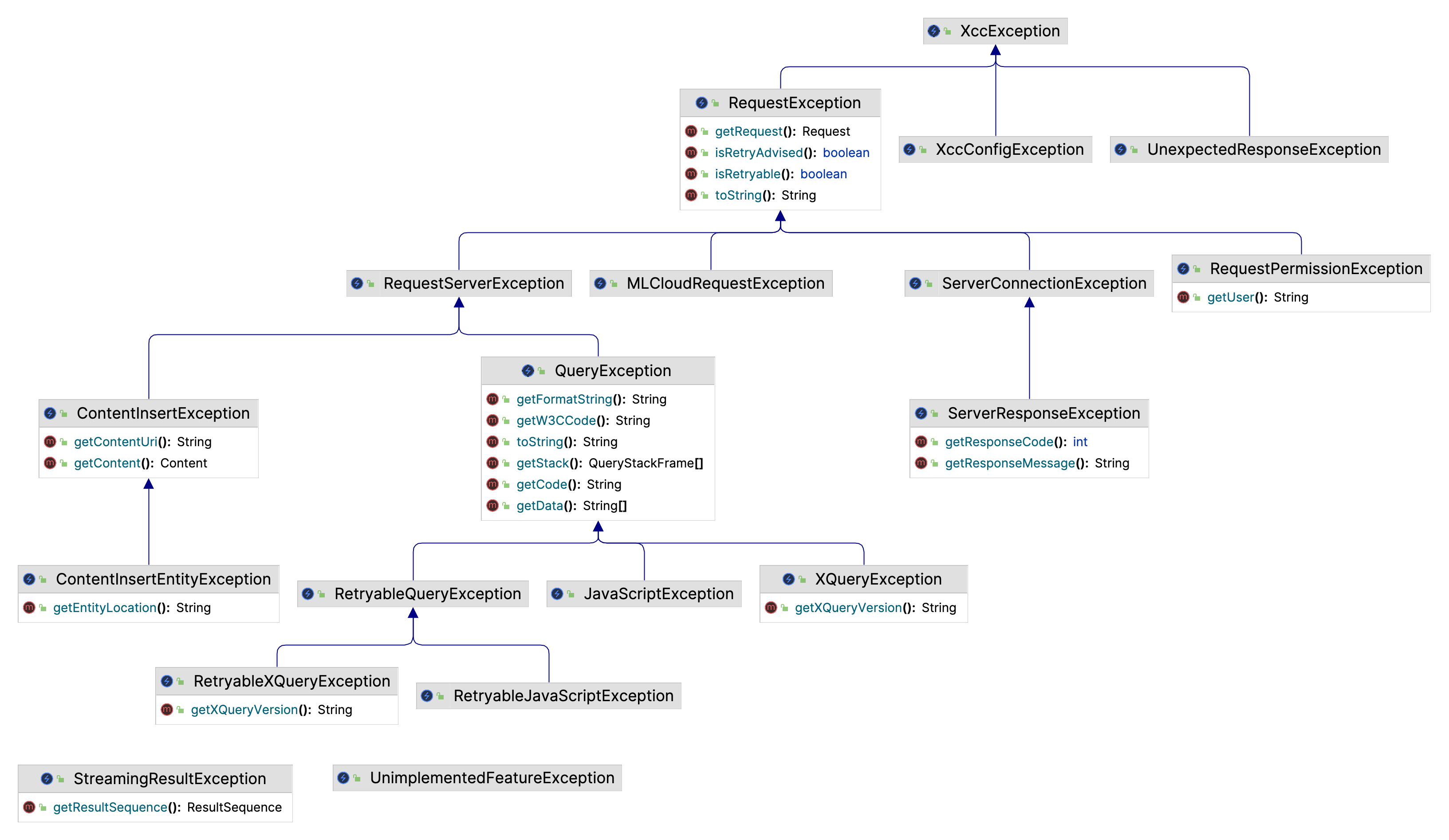 com.marklogic.xcc.exceptions (MarkLogic XML Content Connector For Java (XCC/J) v12.0)